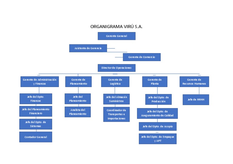 Organigrama Virú S | PDF