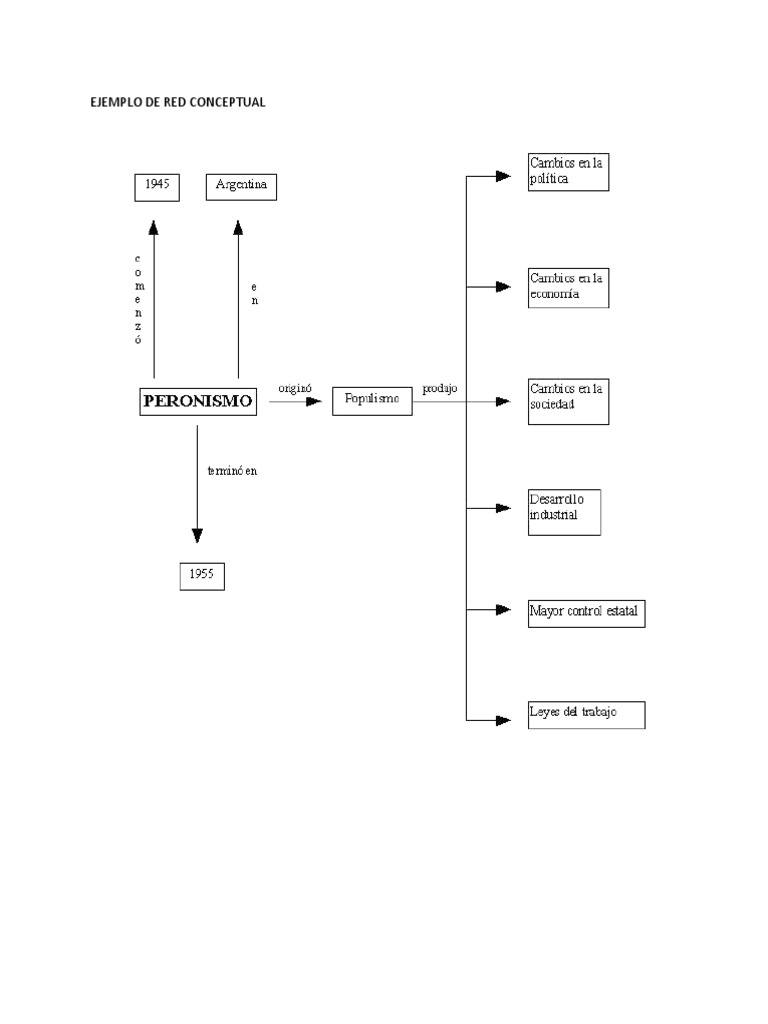 Ejemplo de Red Conceptual | PDF