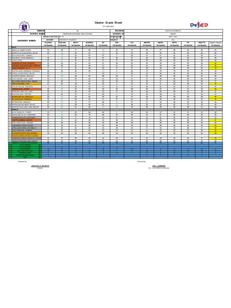 Master Grade Sheet: Region Division School Name School Id | PDF