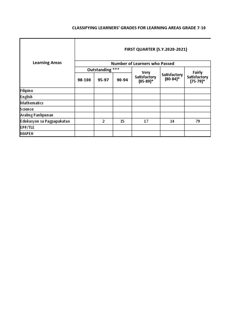 Classifying Learners' Grades For Learning Areas Grade 7-10 | Download Free PDF | Science ...