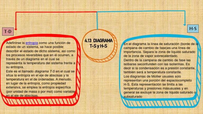 Diagramas T-S y H-S en Termodinámica | PDF
