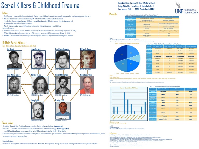 Serial Killers: Trauma & Victimology | PDF | Serial Killer | Child Abuse