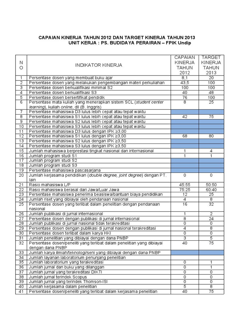 Capaian Kinerja Tahun 2012 Dan Target Kinerja Tahun 2013 | PDF | Seni