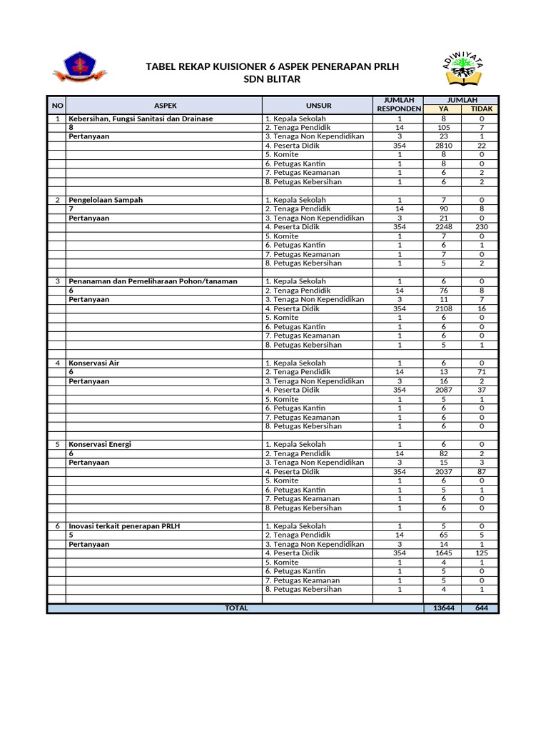 2020 TABEL REKAP KUISIONER 6 ASPEK PENERAPAN PRLH - SDN BLITAR ...