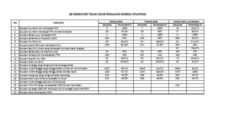 20 Indikator Tolak Ukur Stunting | PDF