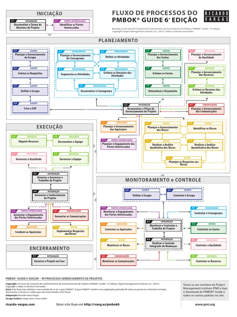 Ricardo Vargas Simplified Pmbok Flow 6ed Color PT-A3 | PDF | Gestão de ...