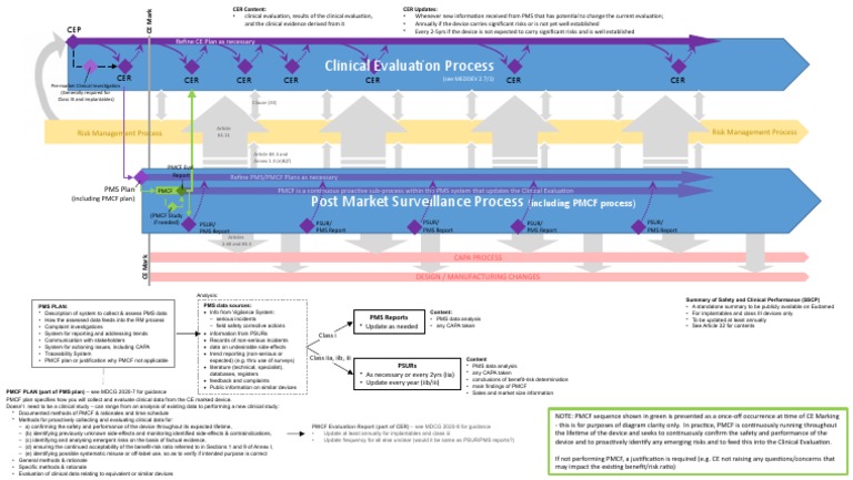 PMS PMCF CER Relationship | PDF | Risk | Risk Management