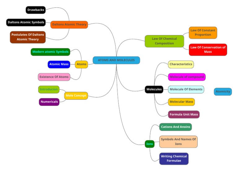 Mind Map On Atoms and Molecules - Map | PDF