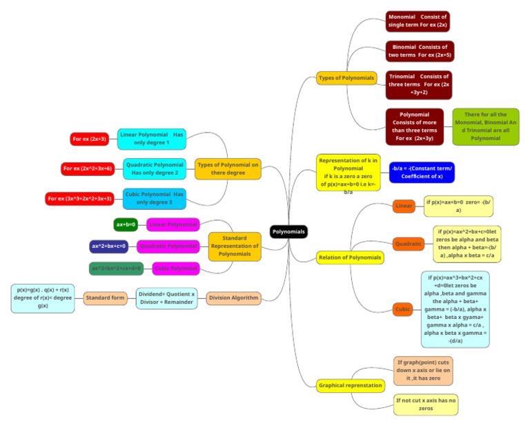 Class 10 Polynomials Mind Map | PDF | Polynomial | Algorithms