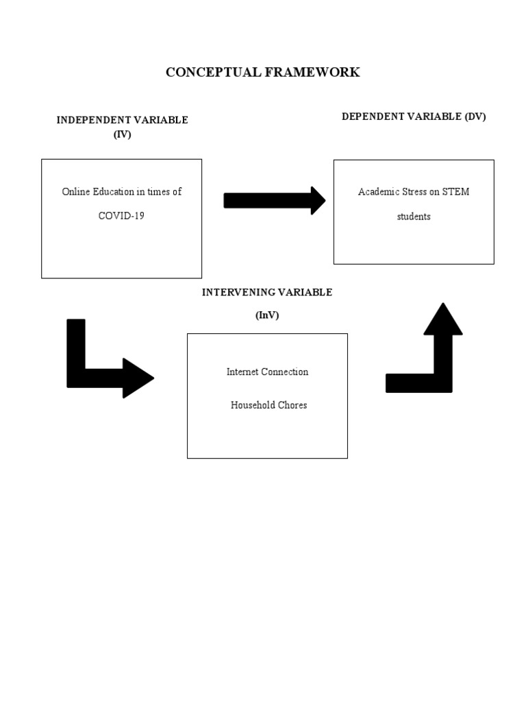 Conceptual Framework: Independent Variable (IV) Dependent Variable (DV) | PDF | Emotions ...
