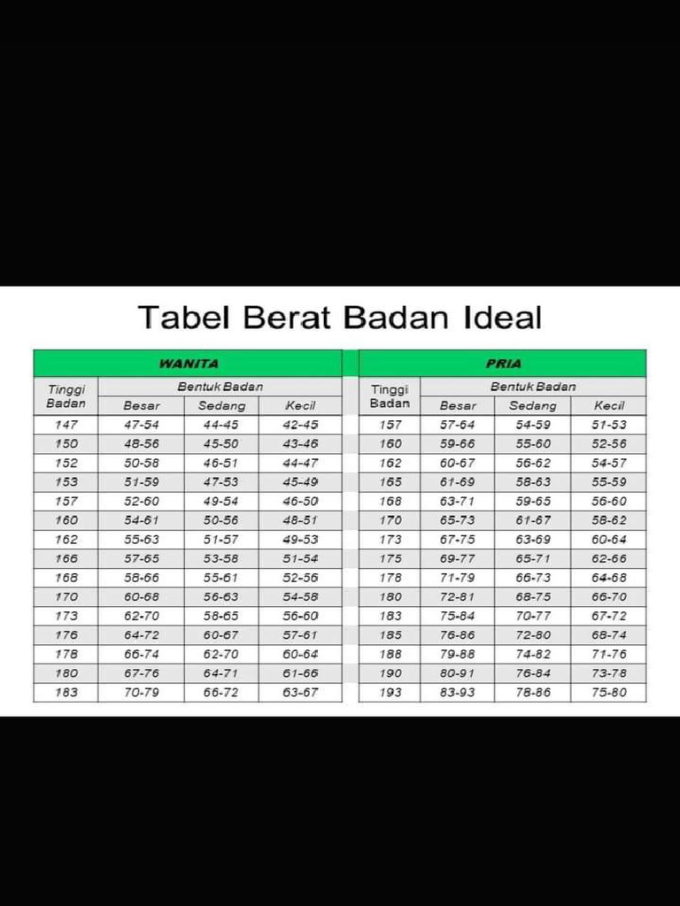 Tabel Berat Badan Ideal | PDF