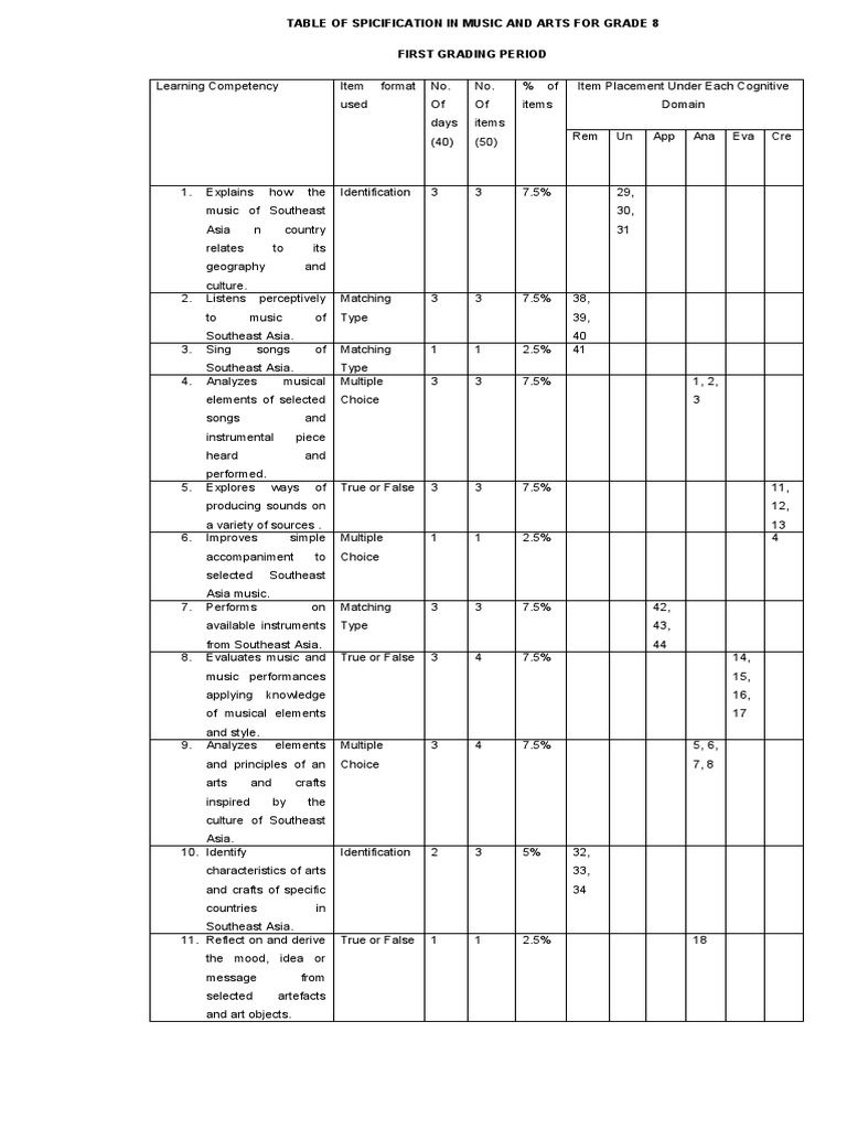TOS Music and Arts | PDF | Learning | Psychology