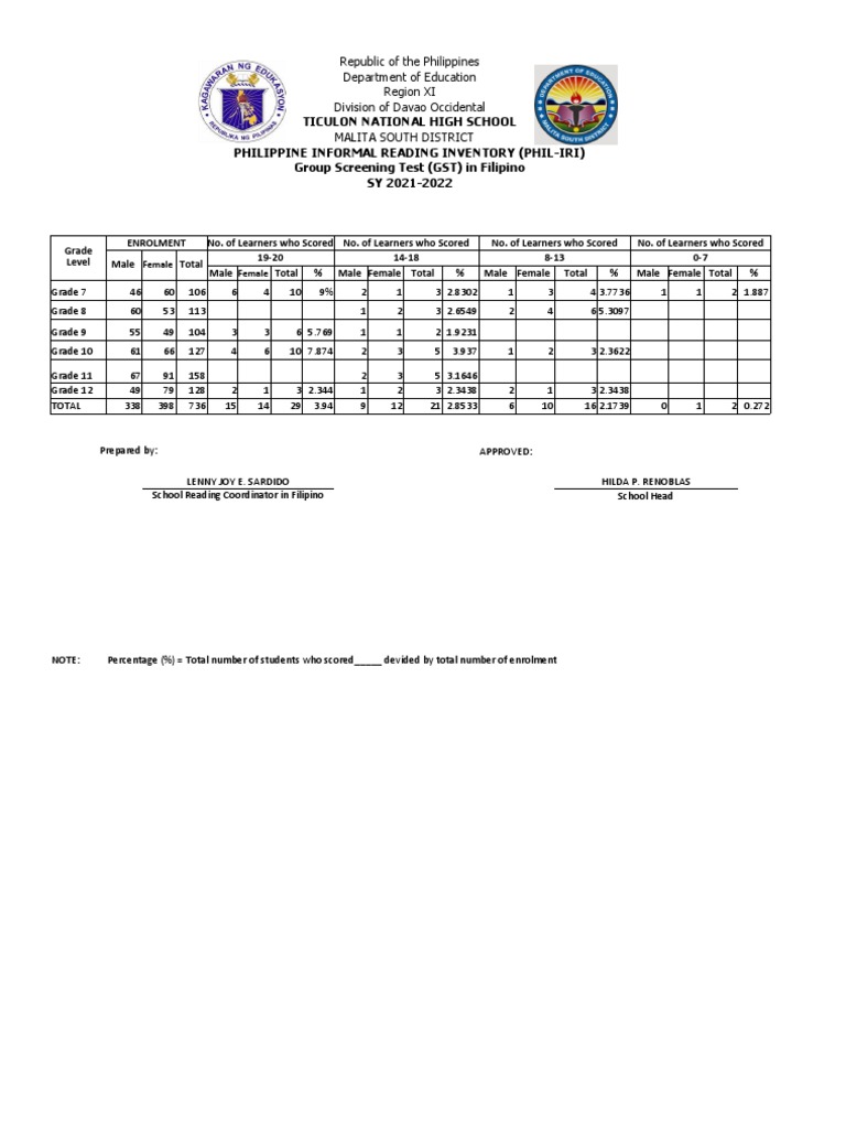 Ticulon National High School Philippine Informal Reading Inventory ...