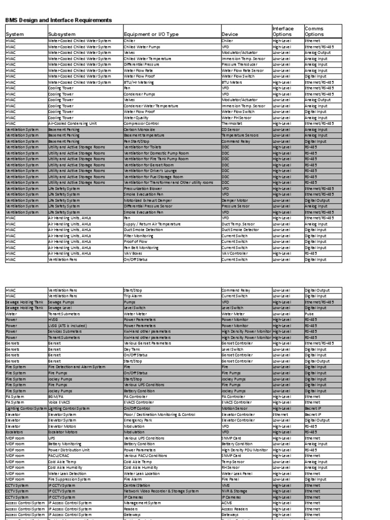 BMS Design - Interface Requirements | PDF | Access Control | Hvac
