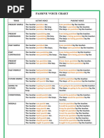 Passive Voice Chart | PDF | Perfect (Grammar) | Rules