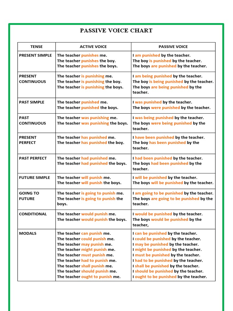 Passive Voice Chart | PDF | Linguistic Typology | Language Families