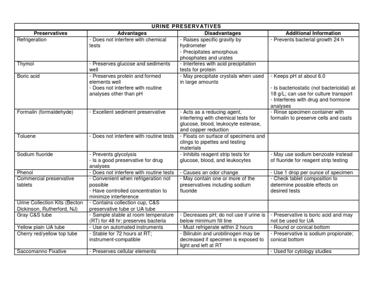 Urinepreservatives Preservatives Advantages Disadvantages Additional ...