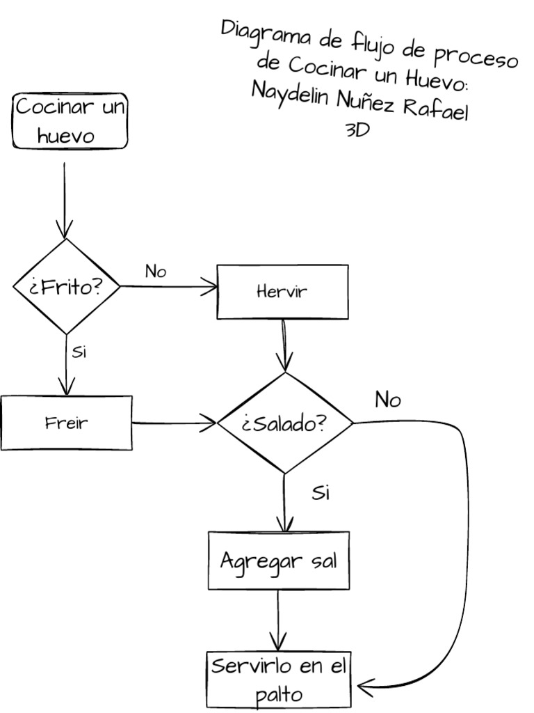 Diagrama de Flujo .Drawio | PDF