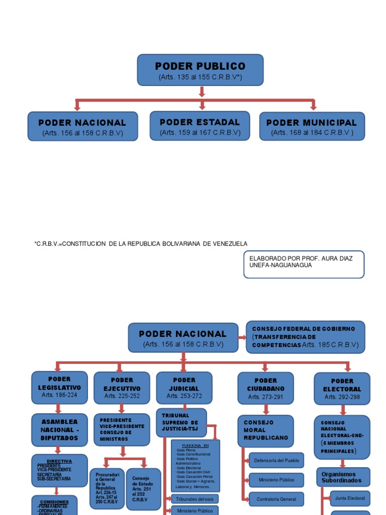 Estructura del Poder Público Venezolano | PDF | Gobierno | Ley Pública