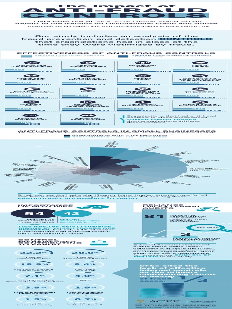Anti Fraud Controls Infographic | PDF | Business
