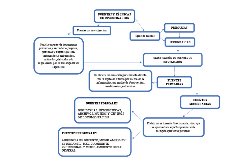 Mapa Conceptual Juan de Dios | PDF