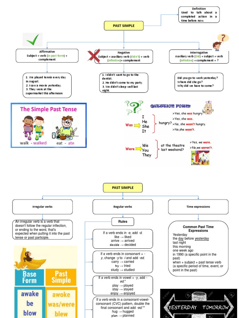 Mind Map Past Simple | PDF | Verb | Language Mechanics