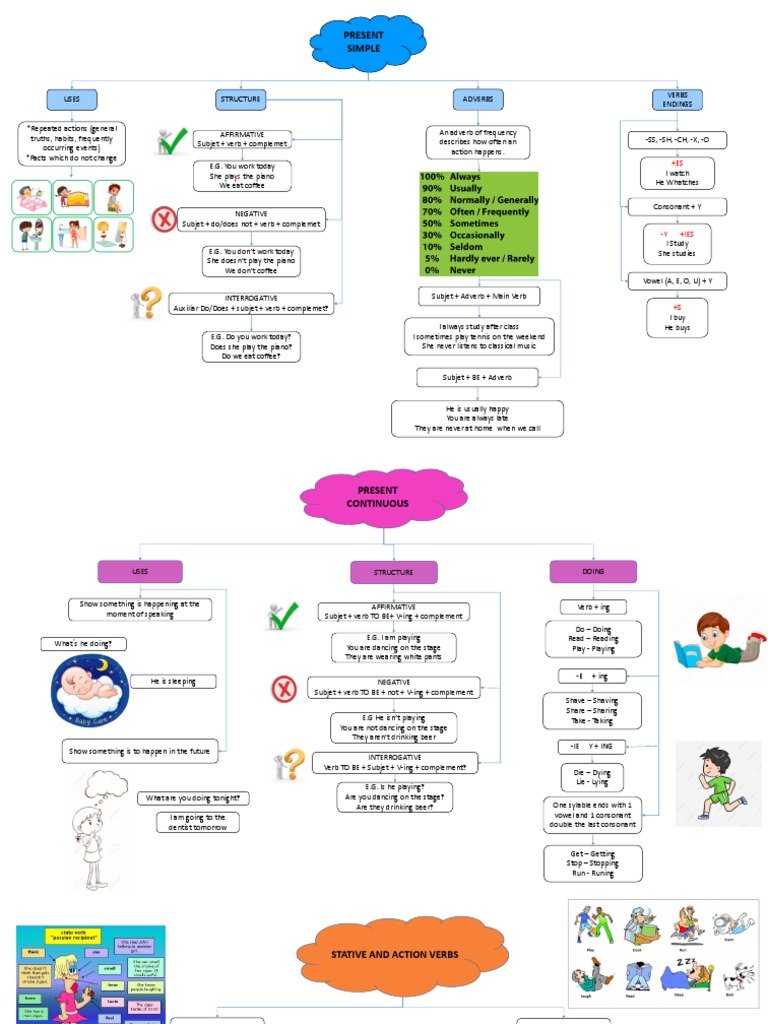 Mind Map Simple Present and Continuous | PDF | Subject (Grammar) | Verb