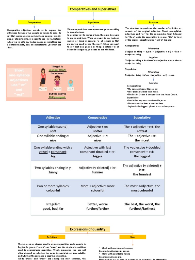 Mind Map Comparatives and Superlatives | PDF | Noun | Quantity