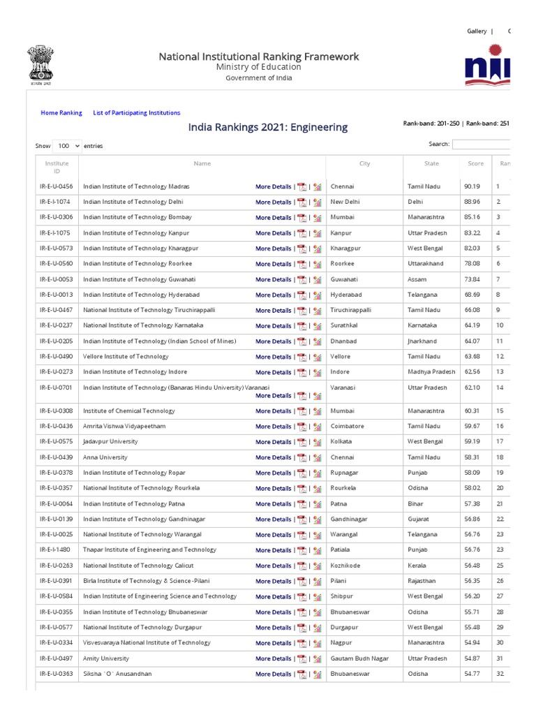 MoE National Institute Ranking Framework (NIRF) | PDF | Higher ...