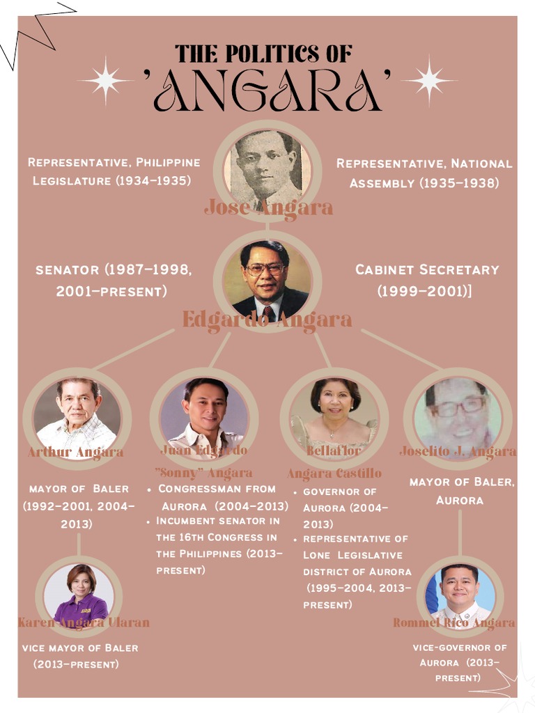 The Political Legacy of the Angara Family | PDF