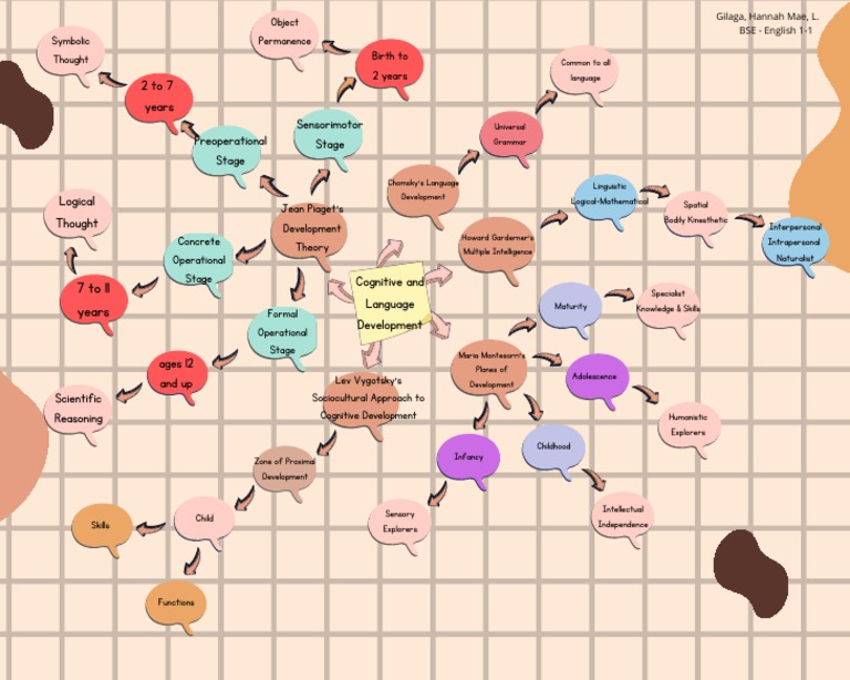Gilaga Hannah | PDF | Academic Discipline Interactions | Cognition