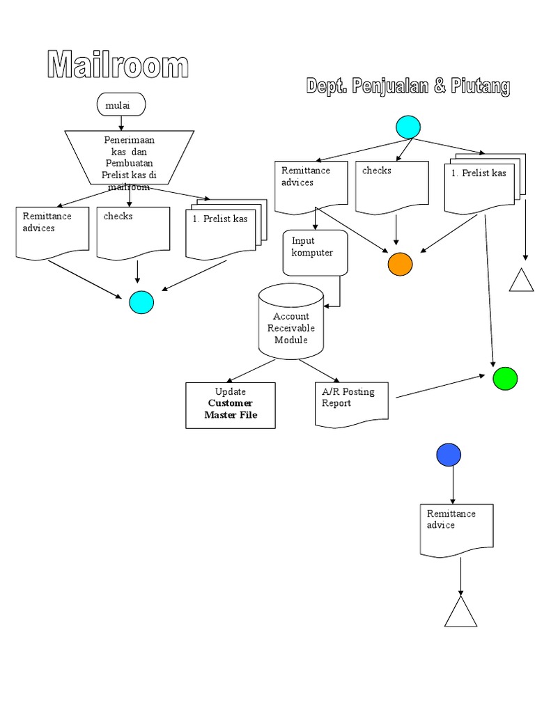 Flowchart Cash Receipt | PDF | Accounting | Trade