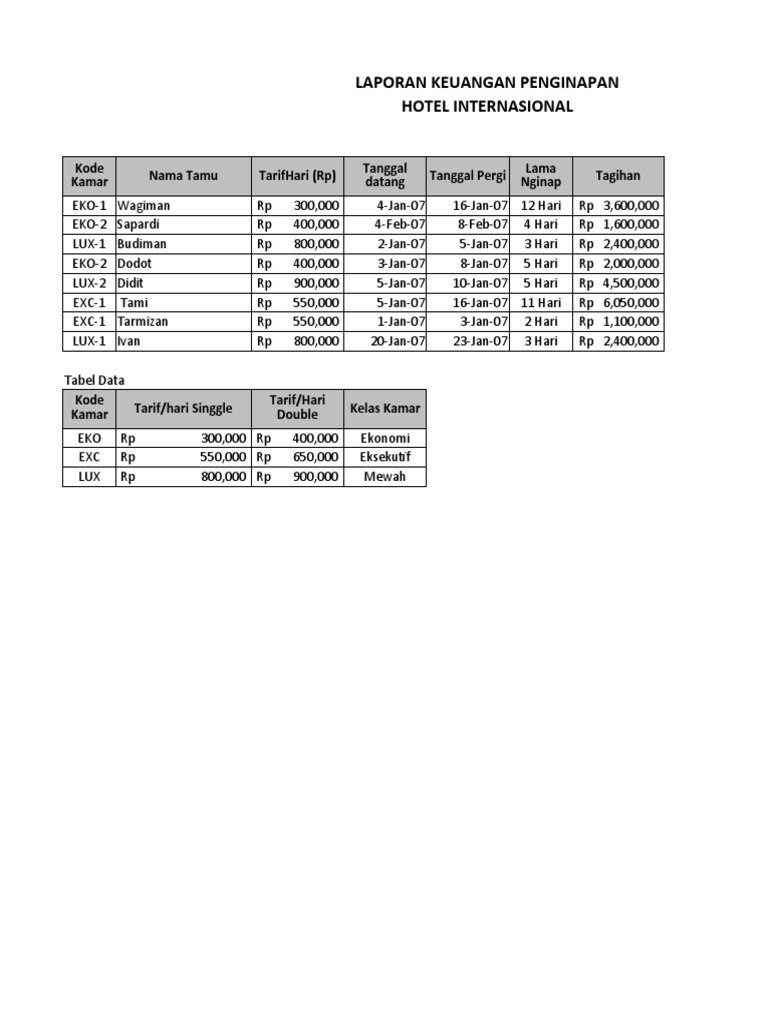Laporan Keuangan Hotel | PDF