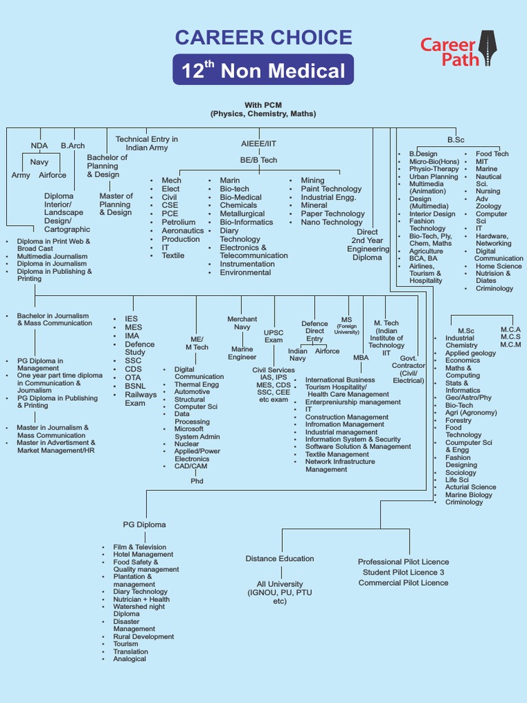 12th Non Medical Career | PDF | Science And Technology
