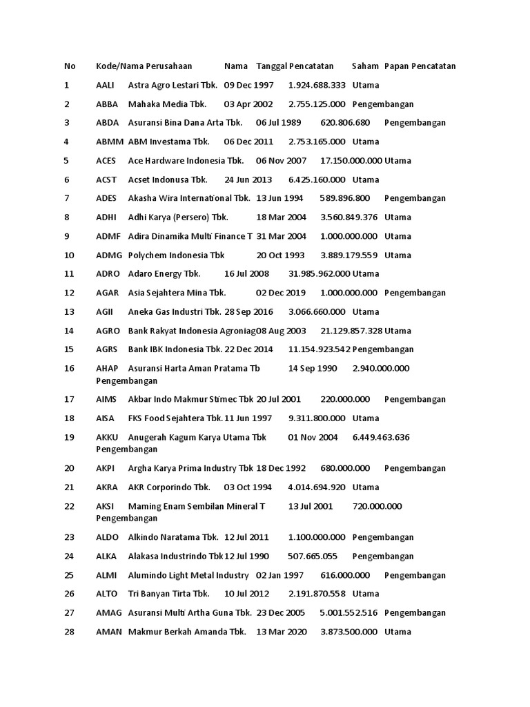 Daftar Saham Perusahaan di Indonesia | PDF