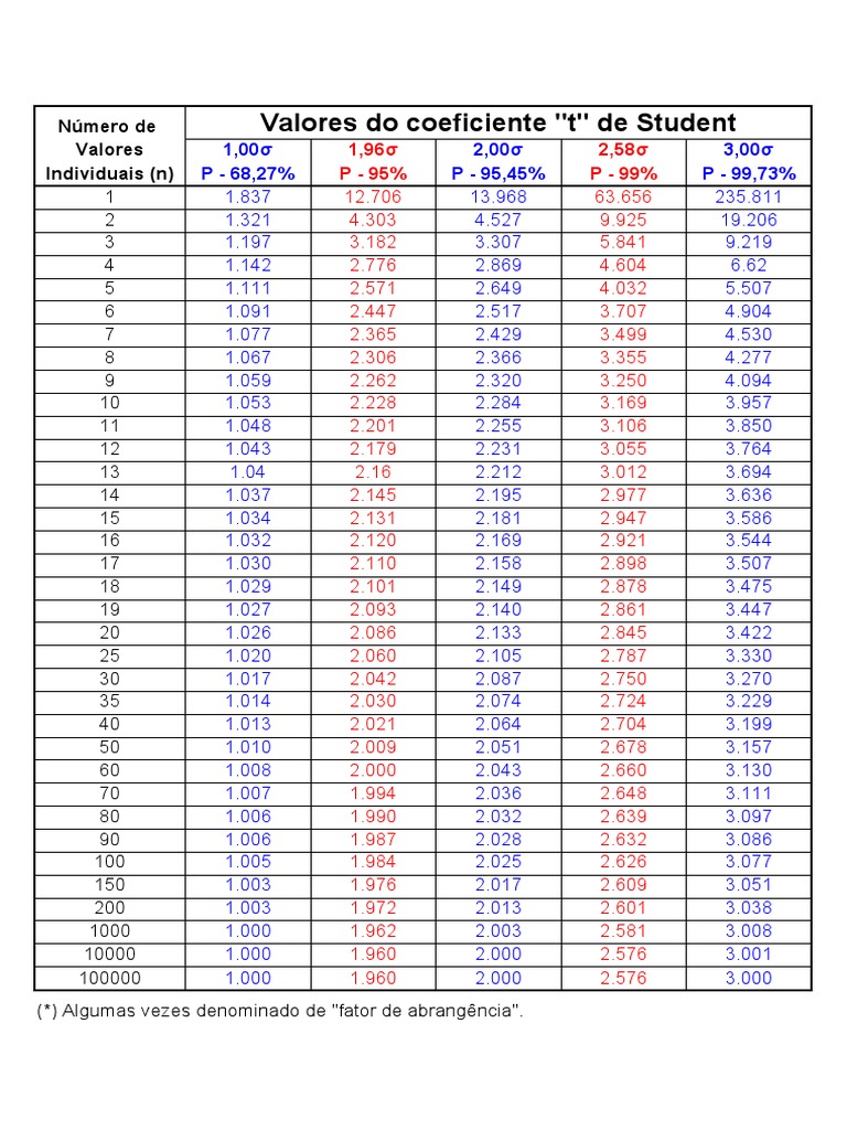 Coeficiente de Student - TABELA
