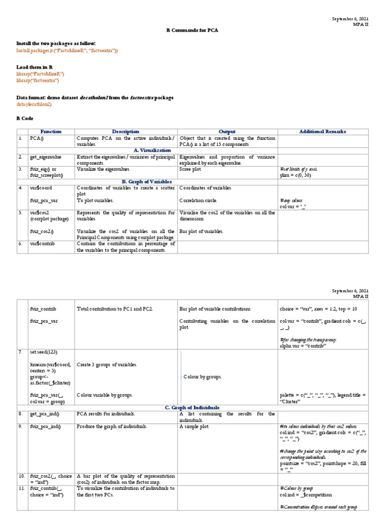 Install - Packages (C ("Factominer", "Factoextra") ) : R Commands For ...