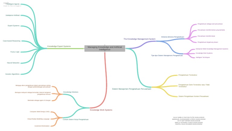 Sim Mindmap Week10 Kelompok8 | PDF