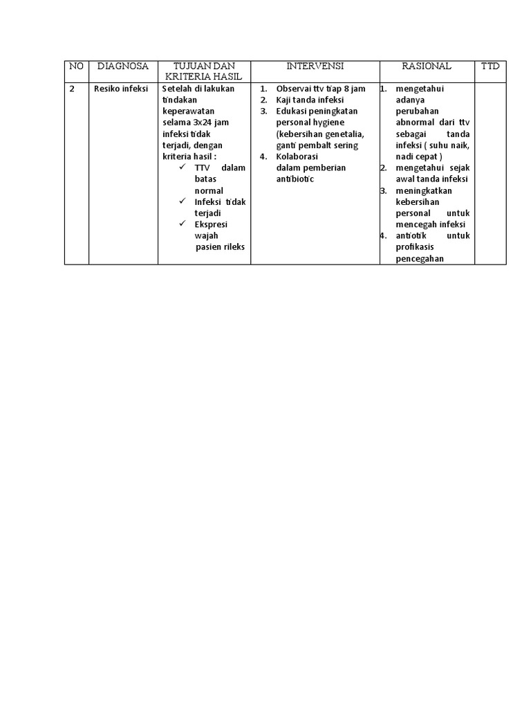 Intervensi Resiko Infeksi | PDF