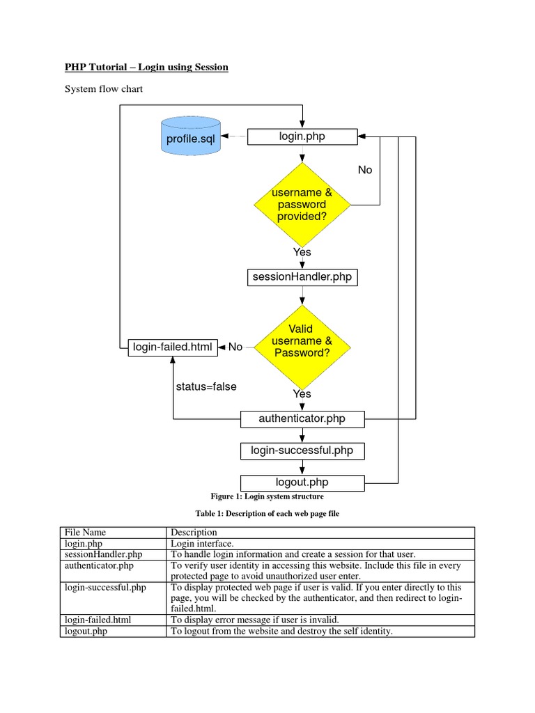 Php Tutorial Login Using Session Download Free Pdf User Computing Php