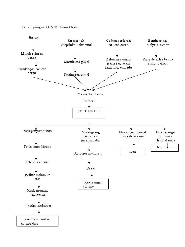Pathway Perforasi Gaster - Compress819 | PDF