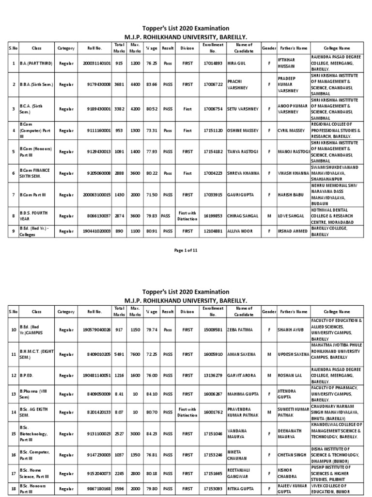 Topper List 28022021 | PDF | Academic Degree | Vocational Education