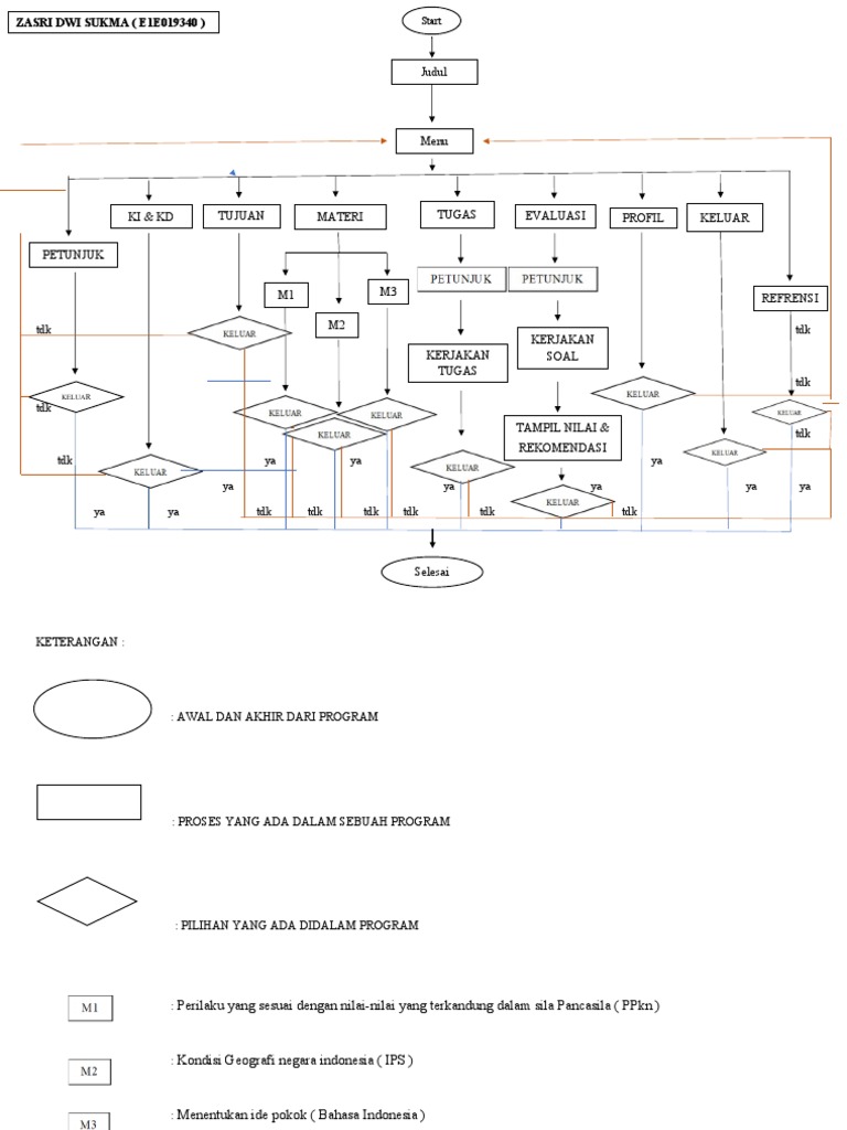 Media Pembelajaran (Flowchart) | PDF Media Pembelajaran (Flowchart) | PDF