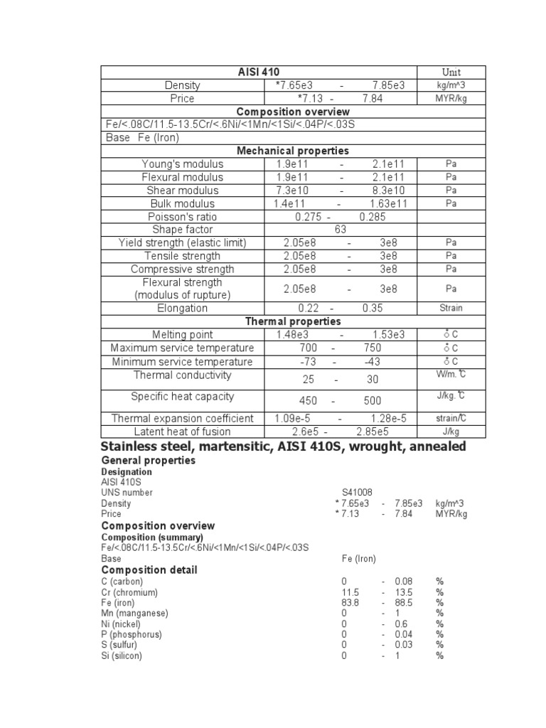 Aisi 410 | PDF | Strength Of Materials | Young's Modulus