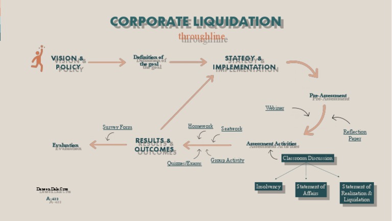 A Guide to Successful Corporate Liquidation: Defining Goals, Strategies ...