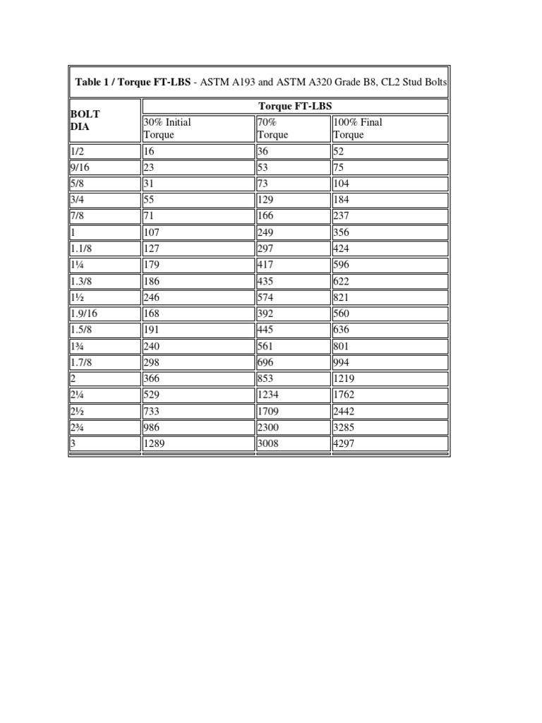 Table 1 / Torque FT-LBS - ASTM A193 and ASTM A320 Grade B8, CL2 Stud ...