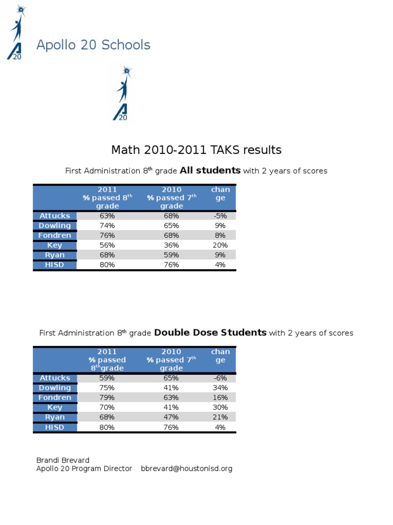 Apollo 20 Schools TAKS Score Analysis | PDF | Texas | The United States