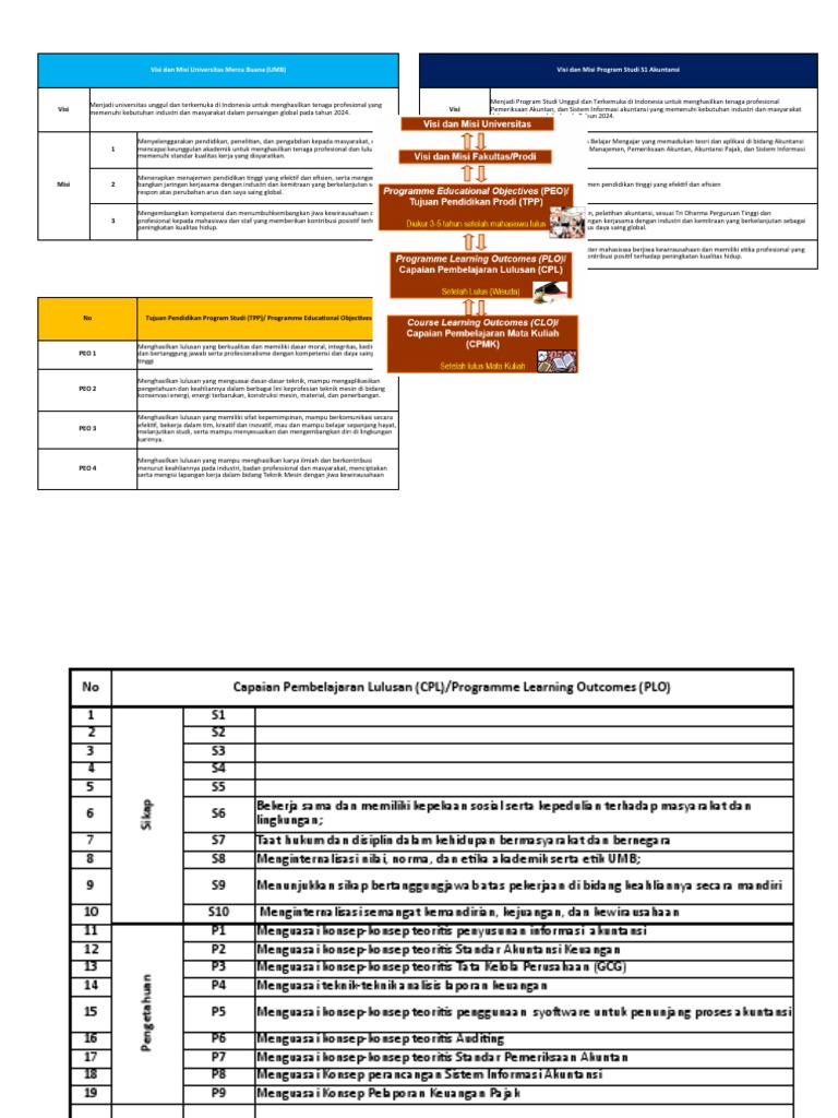 Mapping TPP, CPL, CPMK, CQI Dan Desain MK | PDF