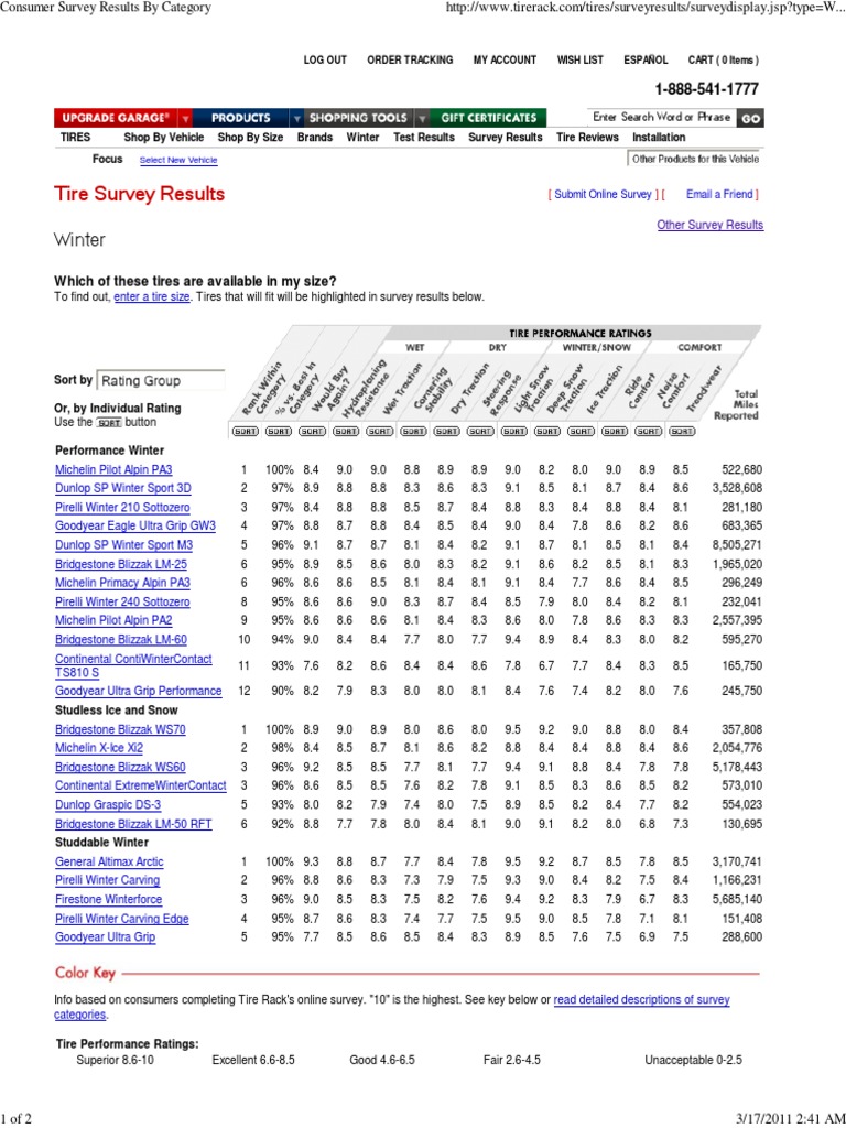 Tire Survey Results Winter | PDF | Tire | World Wide Web