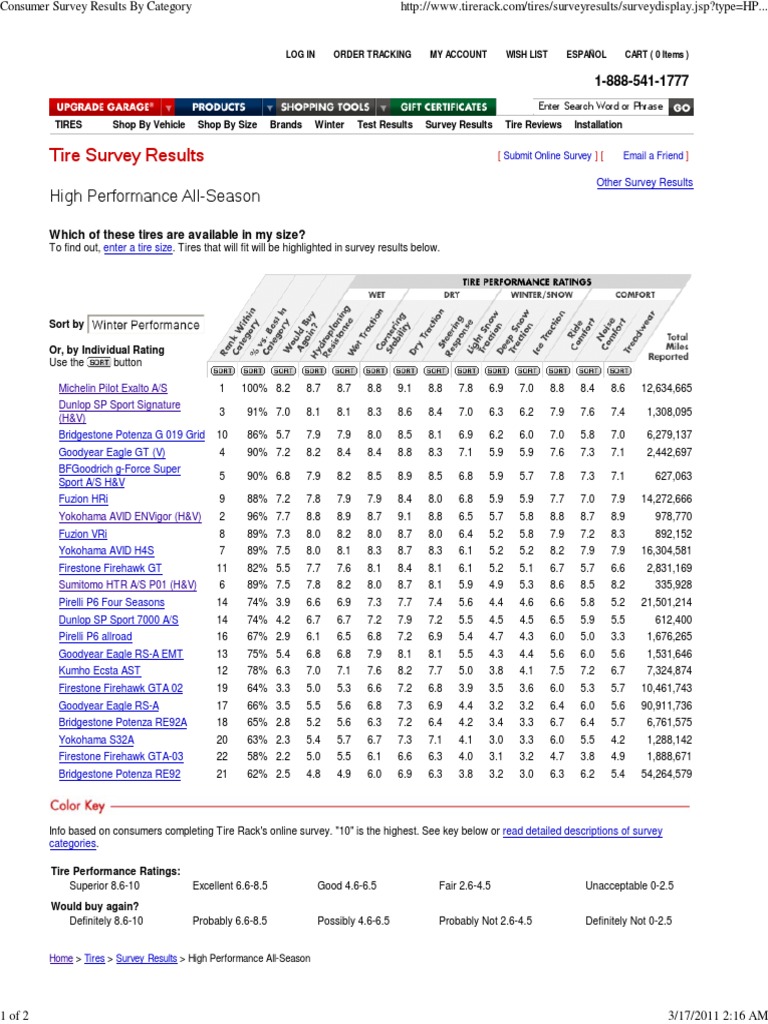 Tire Survey Results HP | PDF | Cyberspace